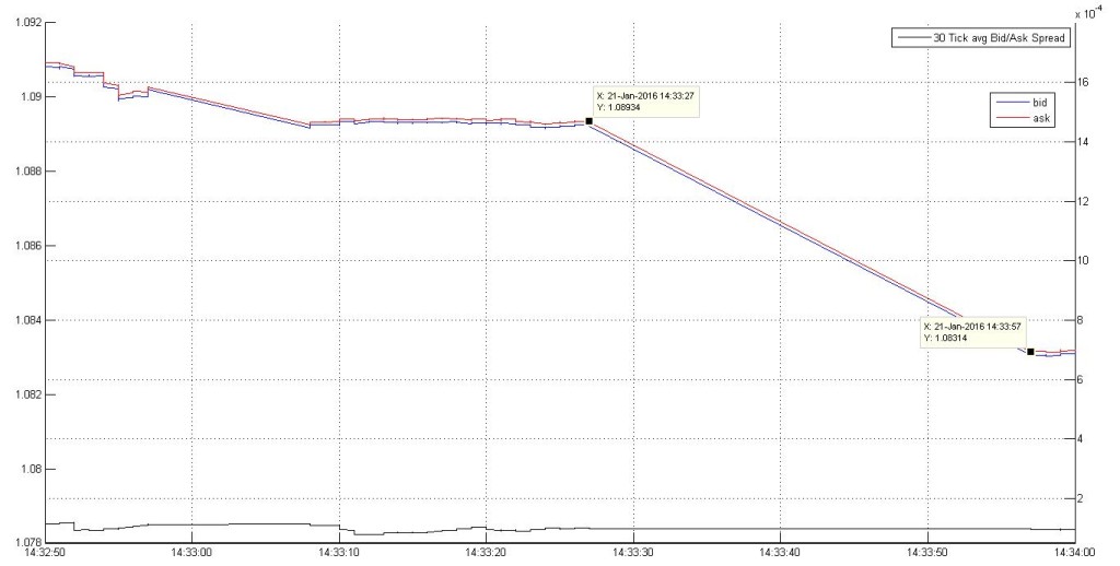 EURUSD Big Gap on Statment - FXMasterCourse
