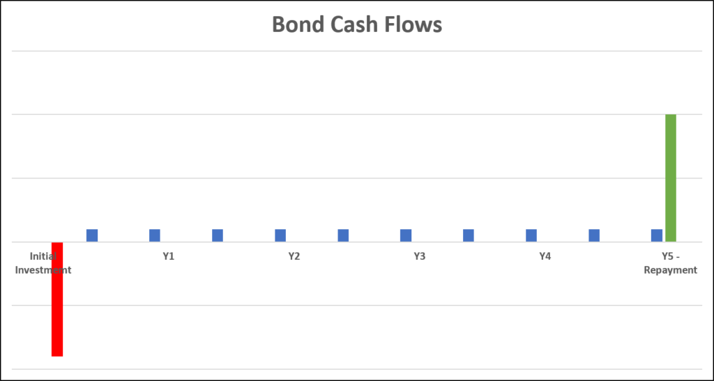 Bond Cash Flows - FXMasterCourse
